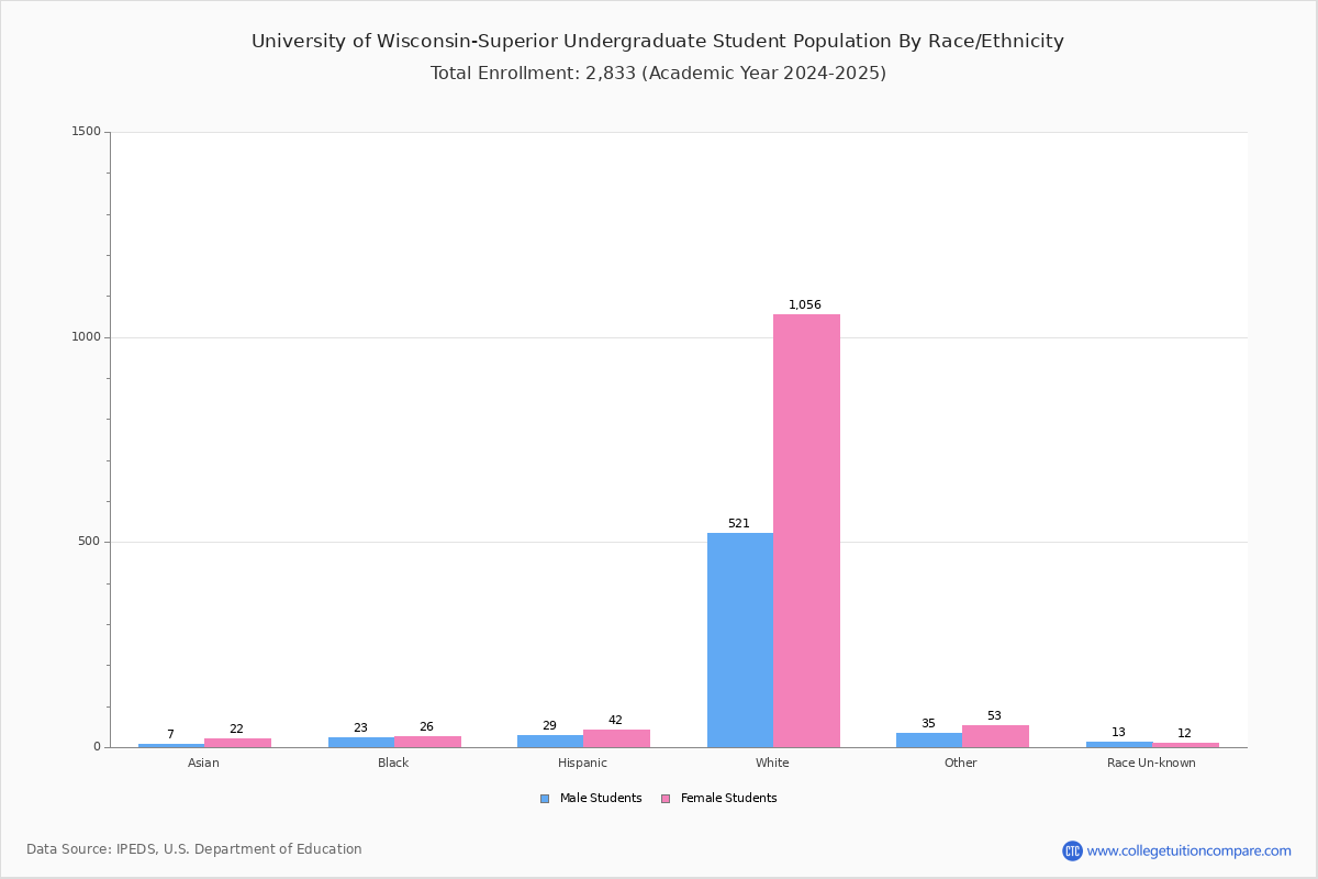 UW - Superior - Student Population and Demographics