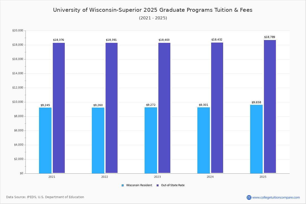 UW - Superior - Tuition & Fees, Net Price