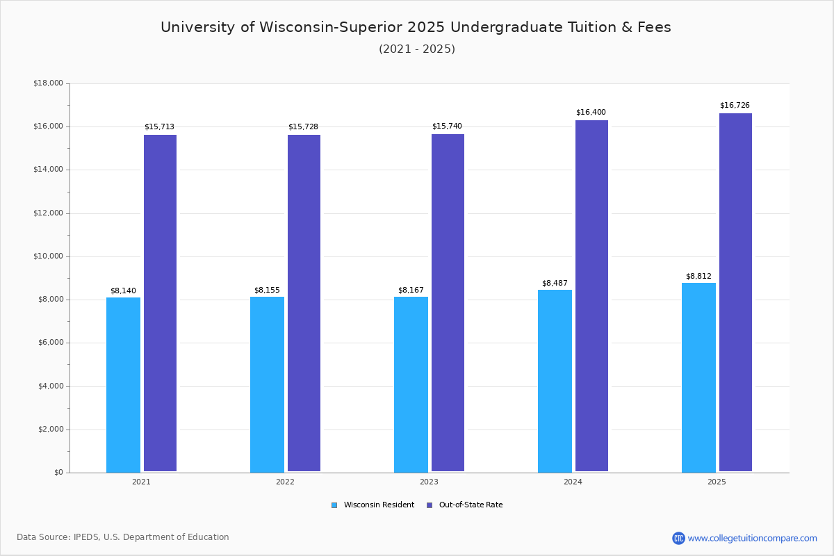 UW - Superior - Tuition & Fees, Net Price