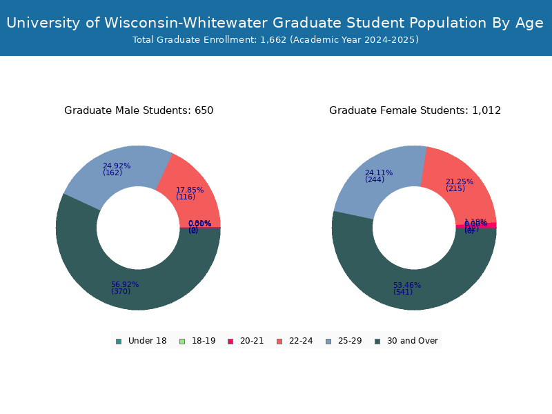 UW - Whitewater - Student Population and Demographics