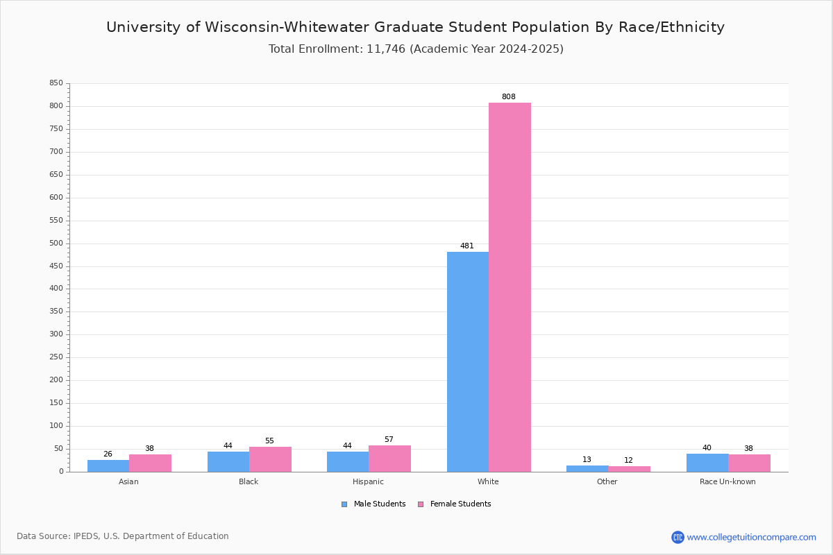 UW - Whitewater - Student Population and Demographics