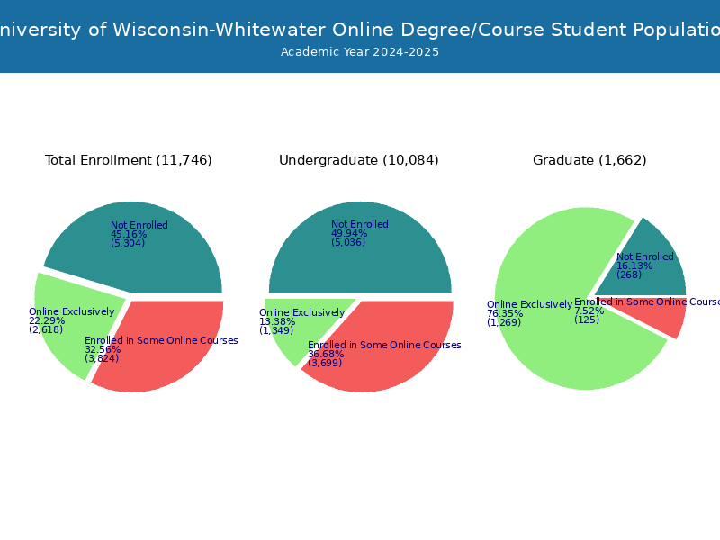 UW - Whitewater - Student Population and Demographics