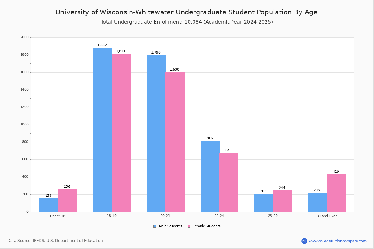 UW - Whitewater - Student Population and Demographics