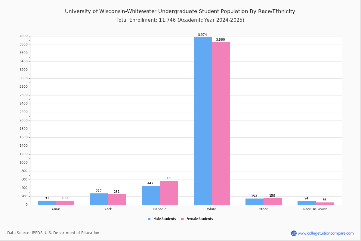 UW - Whitewater - Student Population and Demographics