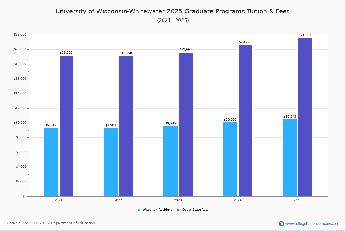 UW - Whitewater - Tuition & Fees, Net Price