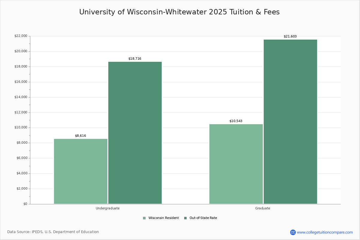 University Of Wisconsin-Whitewater Academic Overview