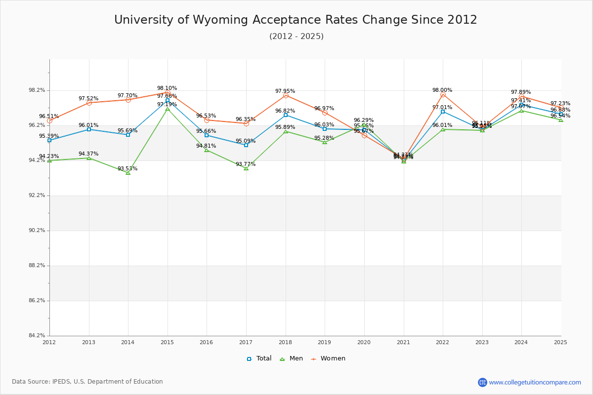 How Wyoming's Acceptance Rate Changed Over Time