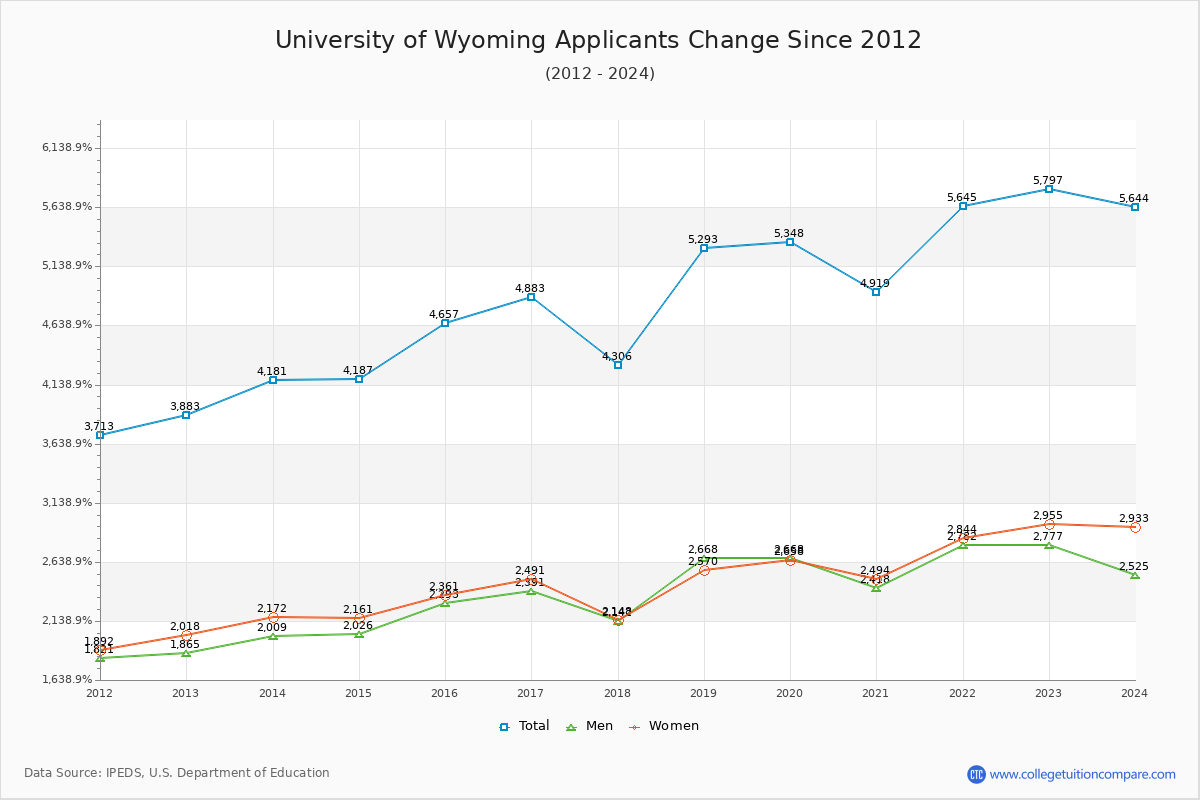 How Wyoming's Acceptance Rate Changed Over Time