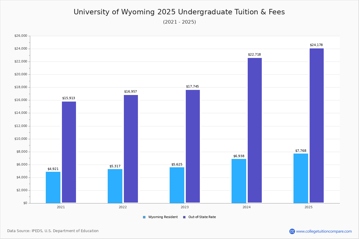 University of Wyoming - Tuition & Fees, Net Price