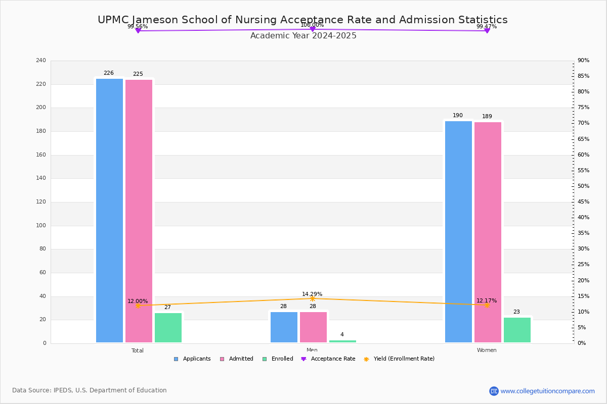 UPMC Jameson School of Nursing Acceptance Rate and SAT/ACT Scores