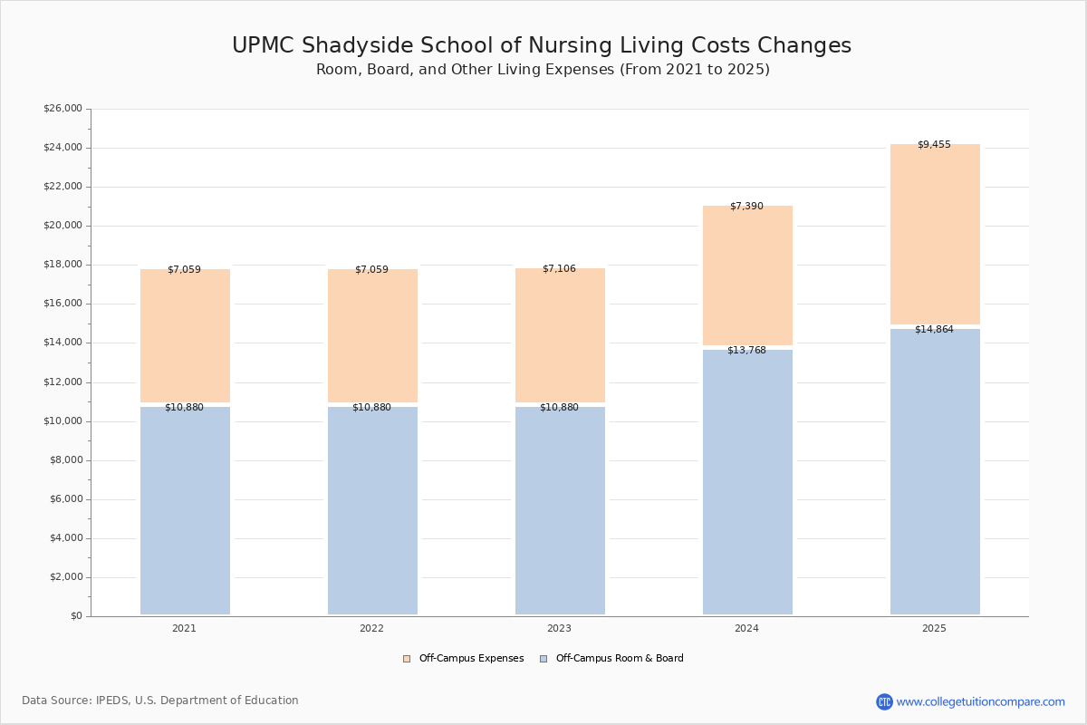 UPMC - Tuition & Fees, Net Price