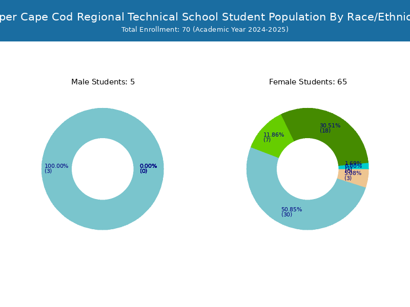 Upper Cape Tech. - Student Population and Demographics
