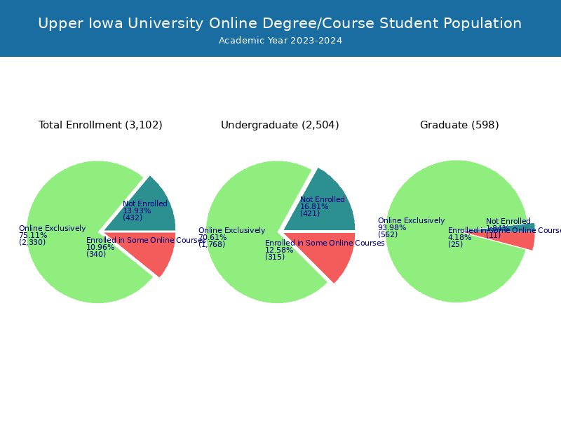 Upper Iowa University - Student Population and Demographics