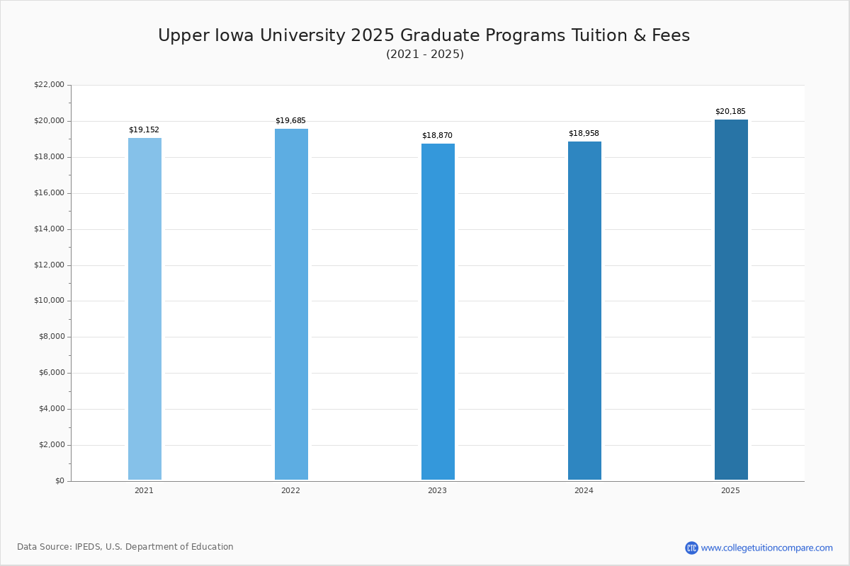 Upper Iowa University - Tuition & Fees, Net Price
