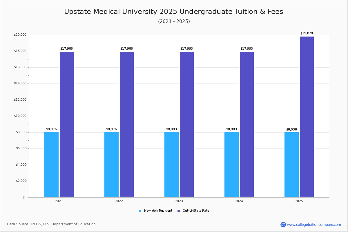 Upstate Medical University Tuition Fees Net Price upstate-medical-university-tuition-fees-net-price