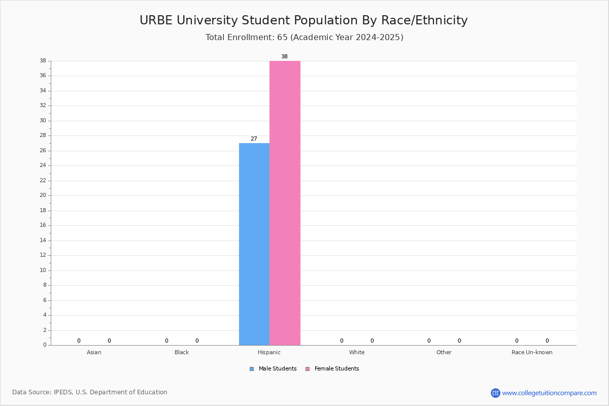 URBE University - Student Population and Demographics