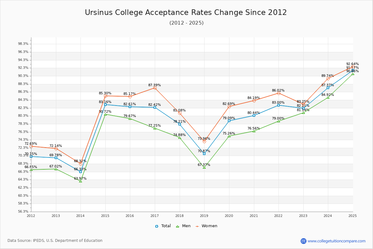 Ursinus Acceptance Rate: Trends & Admission Statistics