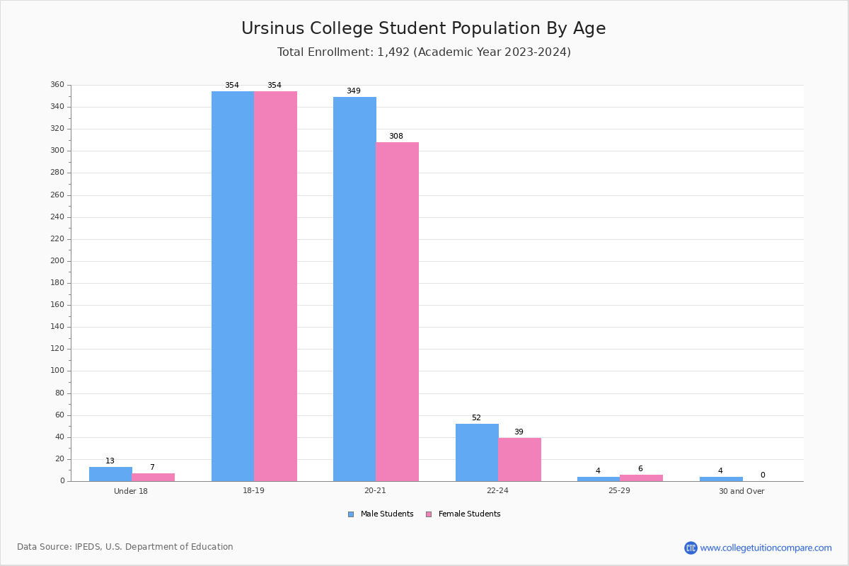 Ursinus College - Student Population and Demographics