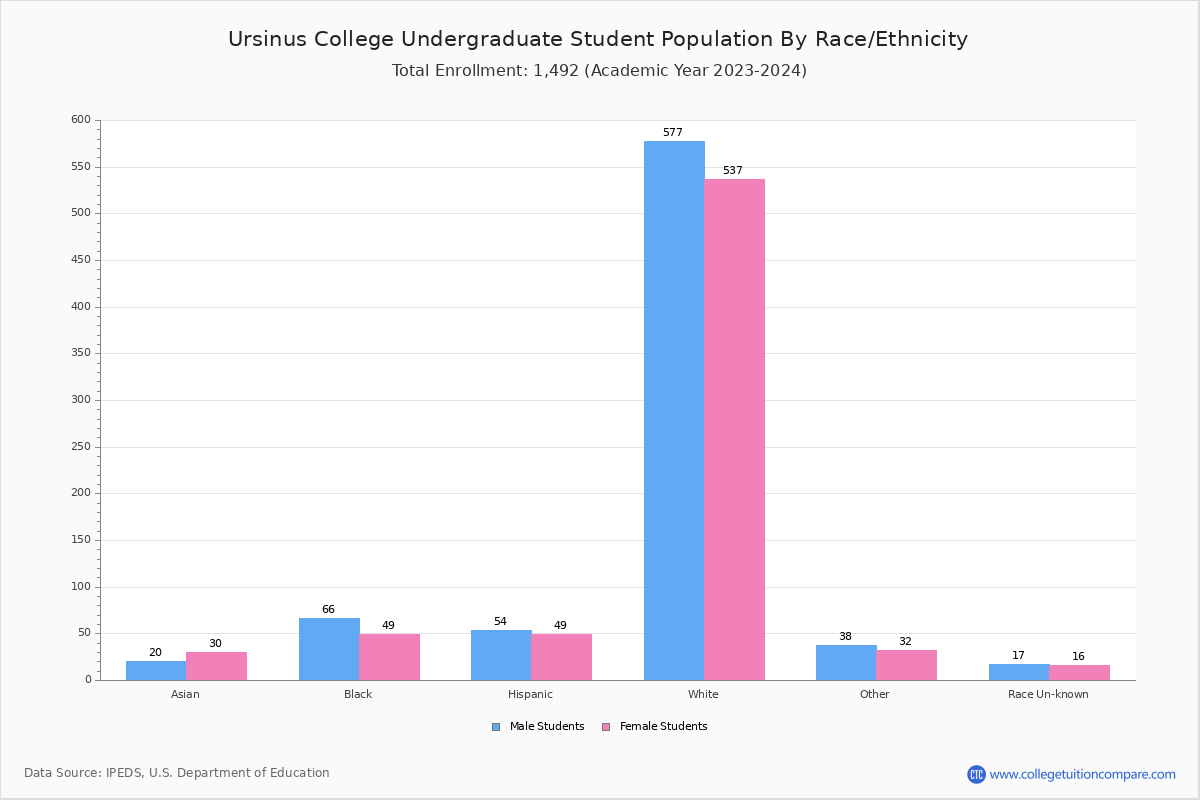 Ursinus College - Student Population and Demographics