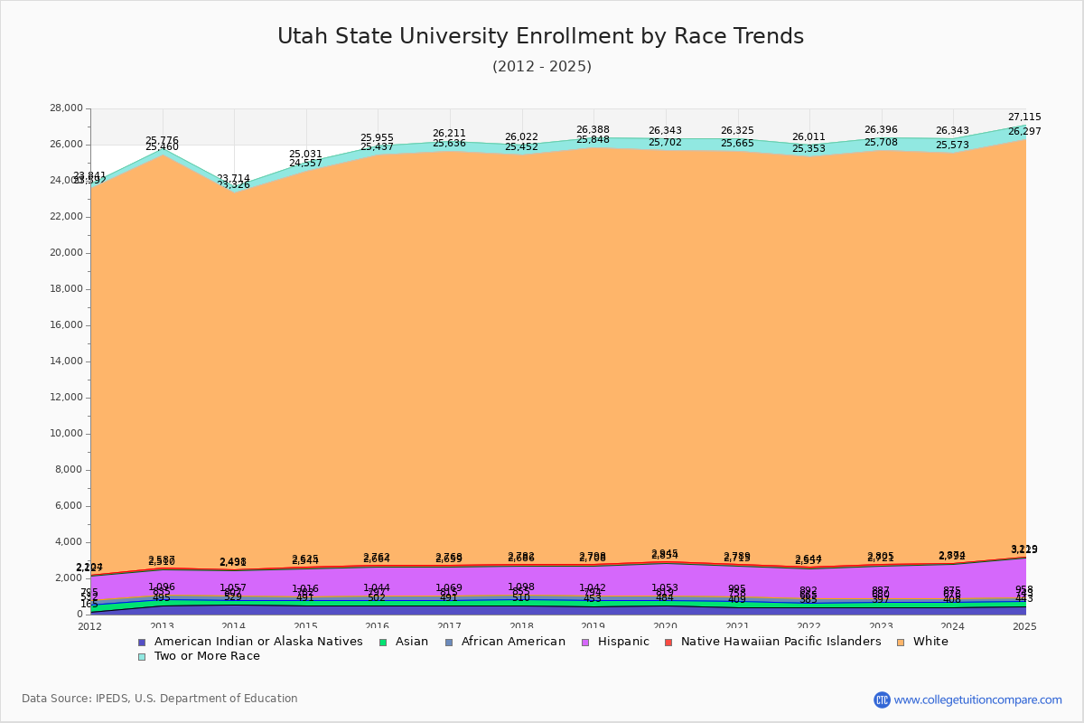 Utah State Enrollment Trends