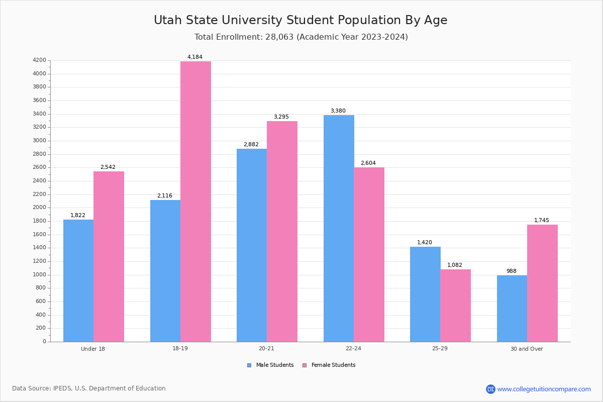 Utah State University - Student Population and Demographics