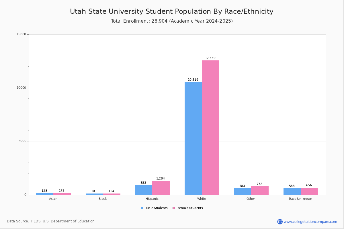 Utah State University - Student Population and Demographics