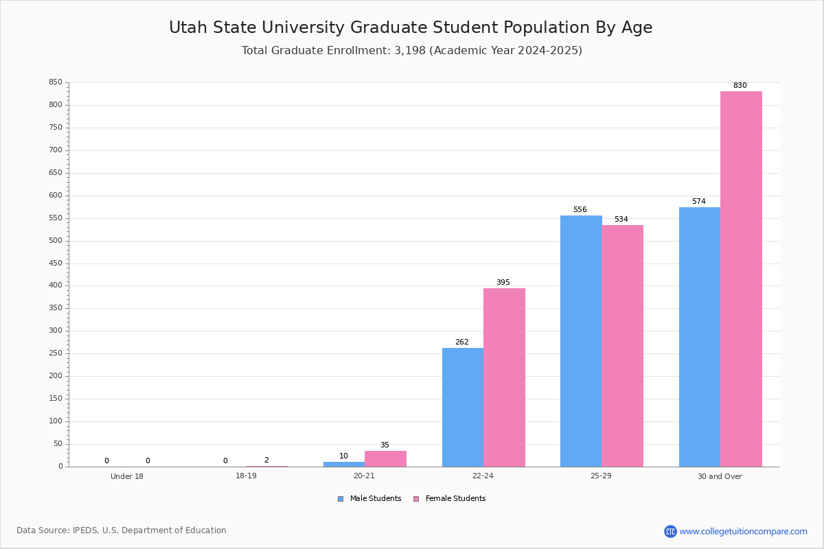 Utah State University - Student Population and Demographics