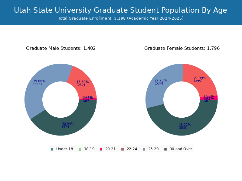 Utah State University - Student Population and Demographics