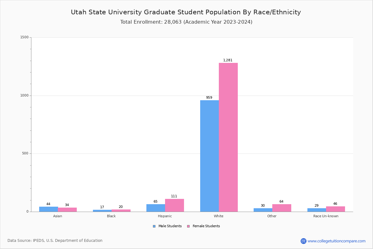 Utah State University - Student Population and Demographics