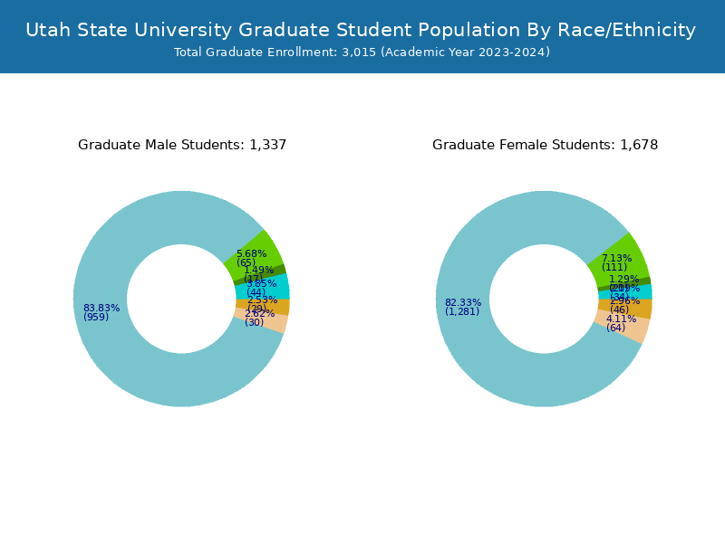 Utah State University - Student Population and Demographics