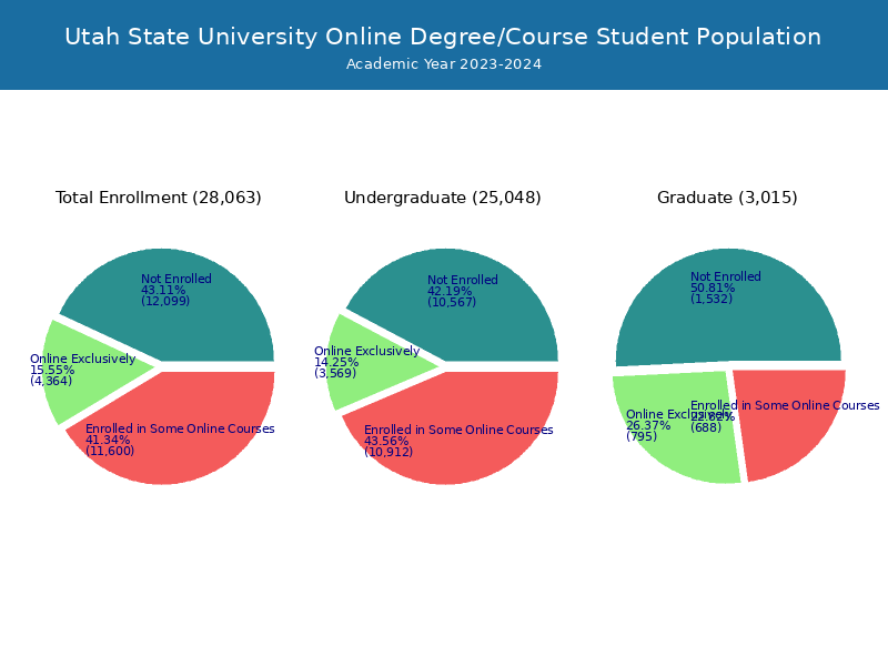Utah State University - Student Population and Demographics