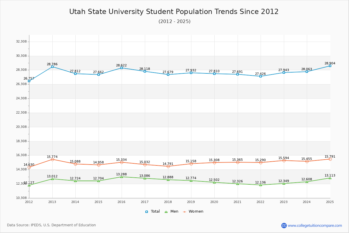 Utah State Enrollment Trends