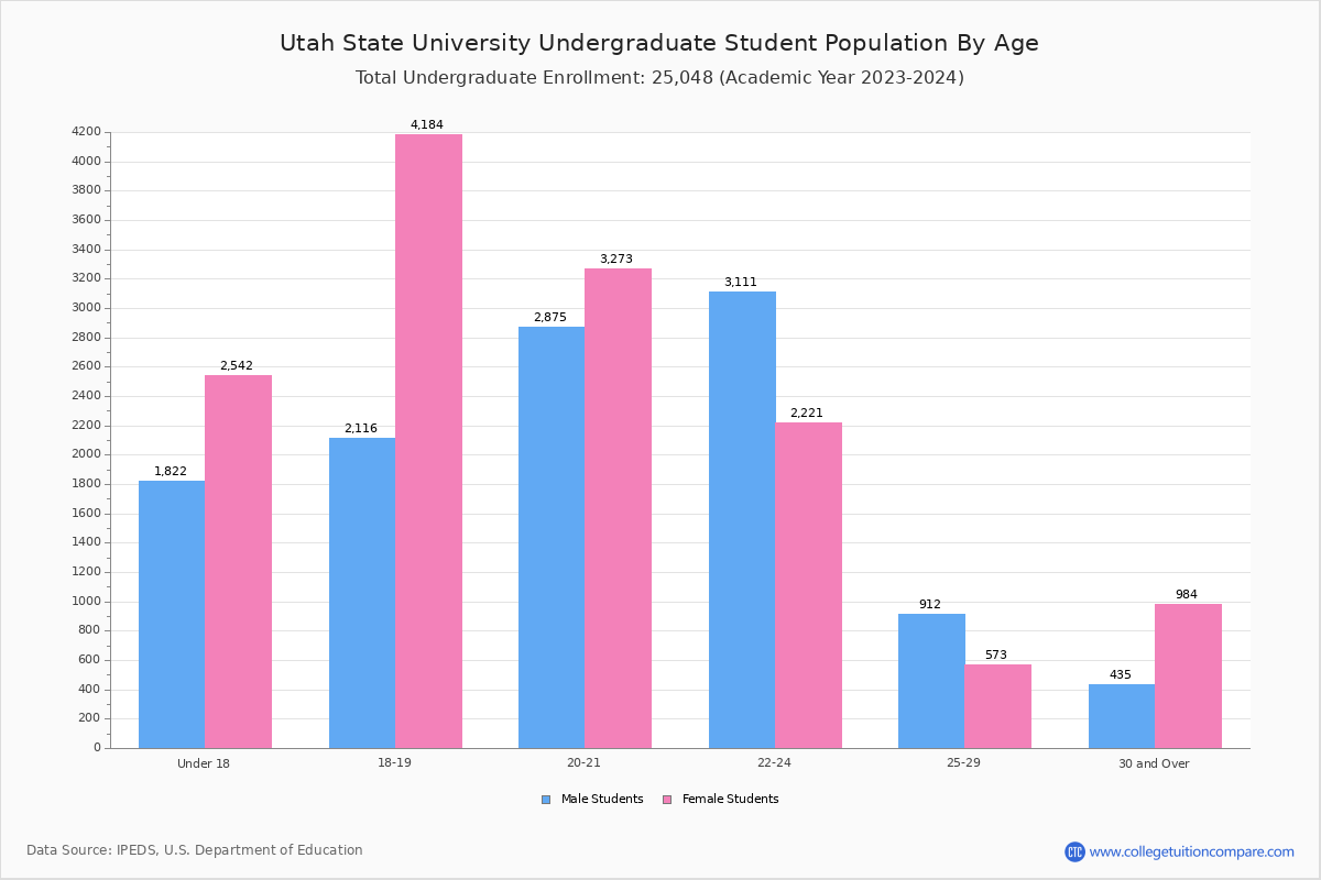 Utah State University - Student Population and Demographics