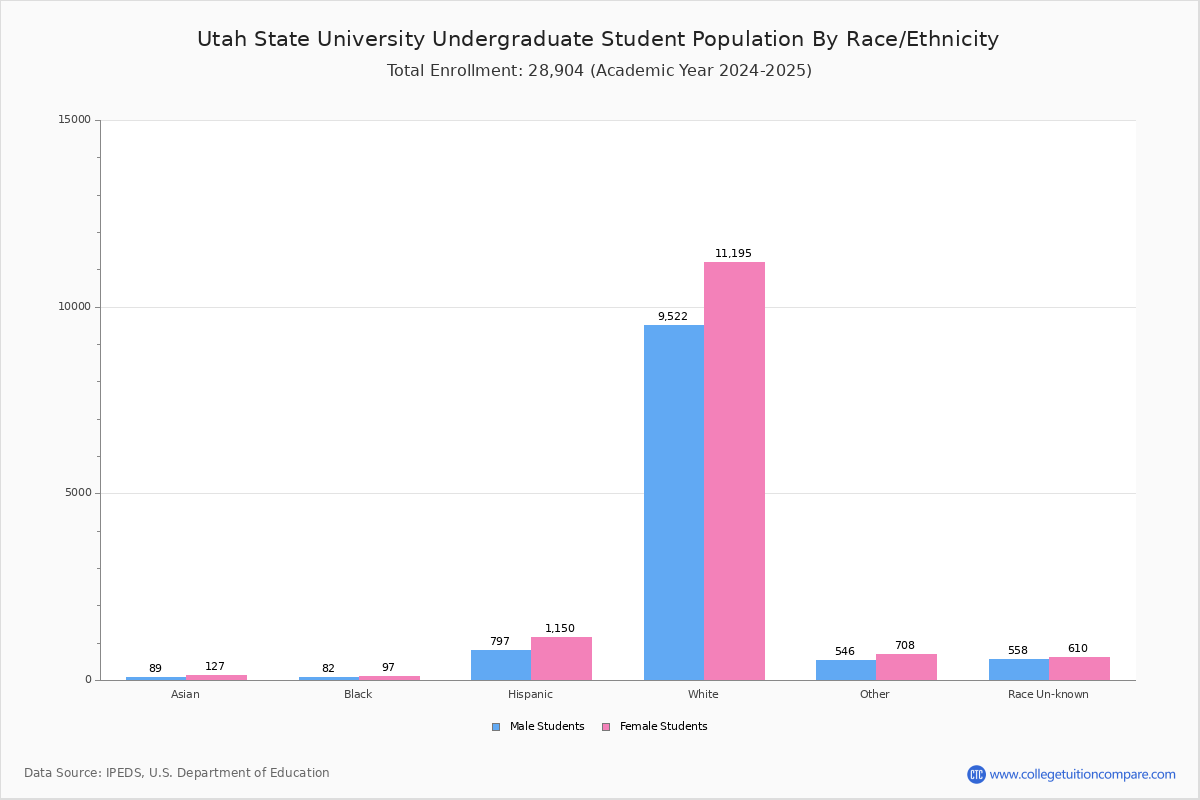 Utah State University - Student Population and Demographics