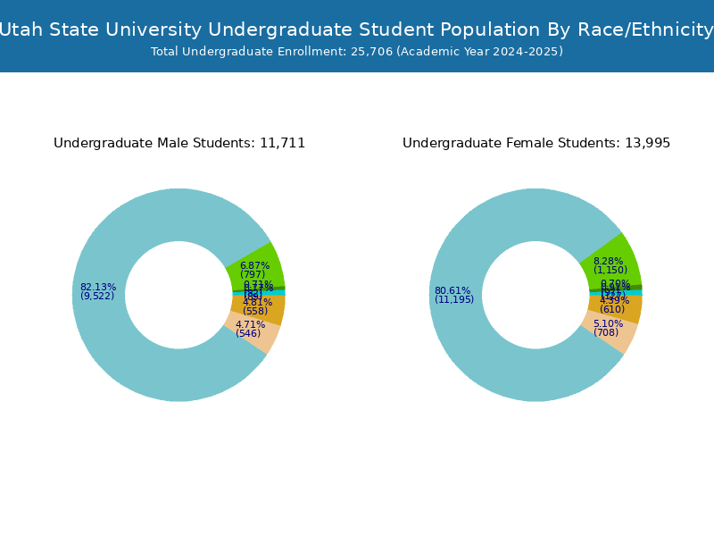 Utah State University - Student Population and Demographics