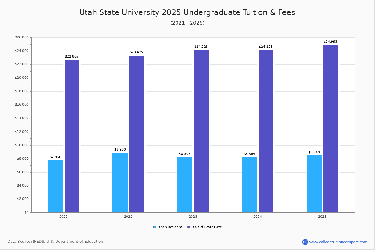 Utah State University - Tuition & Fees, Net Price