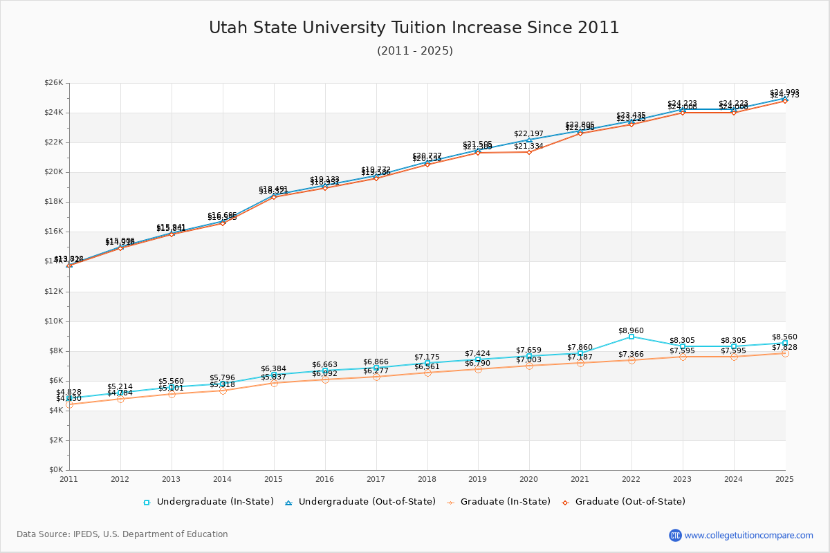 How Utah State's Tuition Changed Over Time (2016-2025)