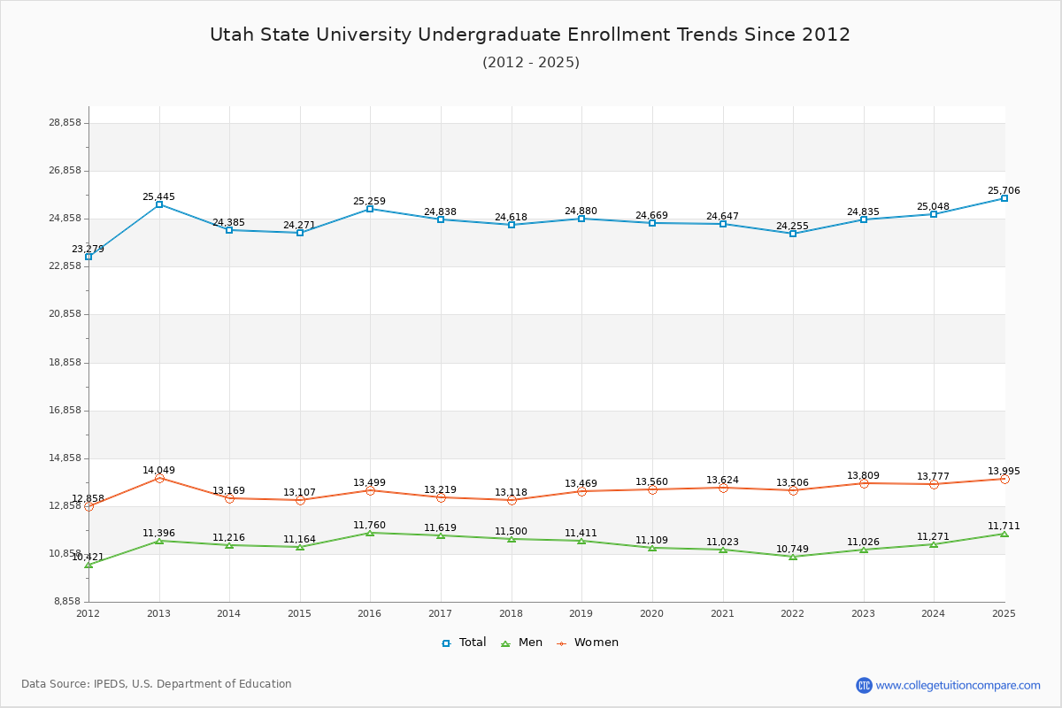 Utah State Enrollment Trends