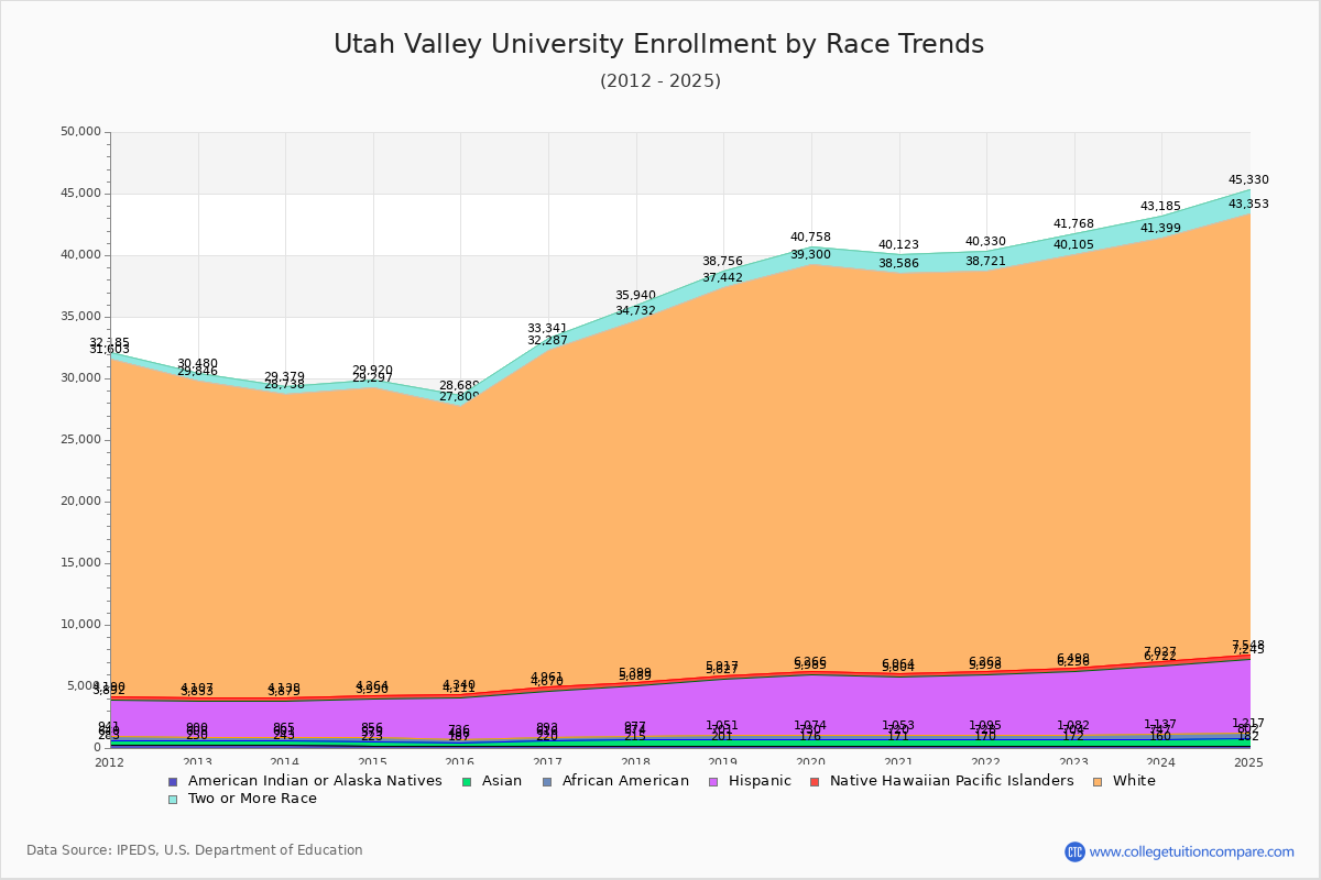 UVU Enrollment Trends