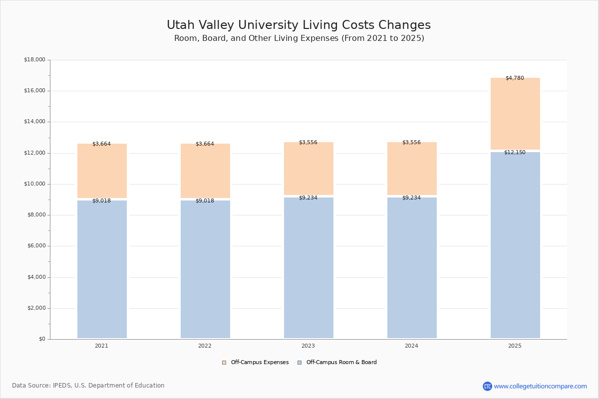 Utah Valley University - Tuition & Fees, Net Price