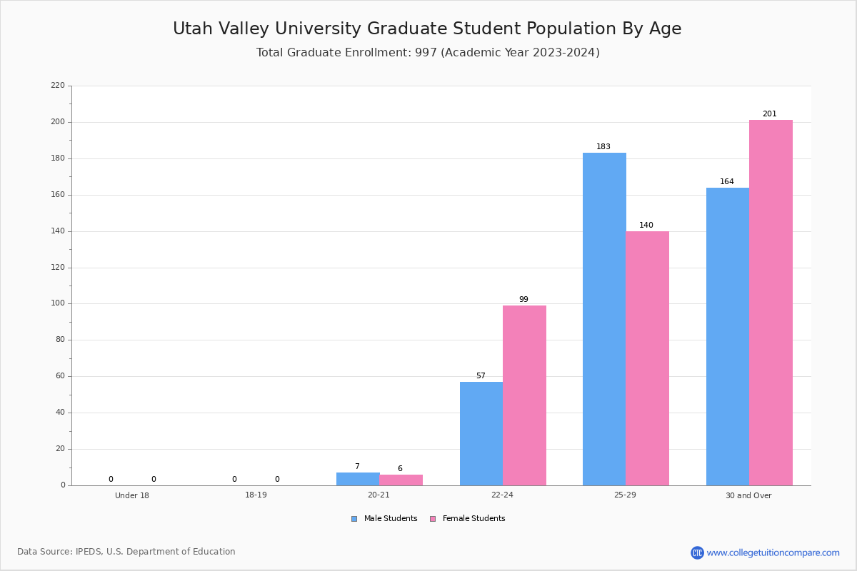 Utah Valley University - Student Population and Demographics