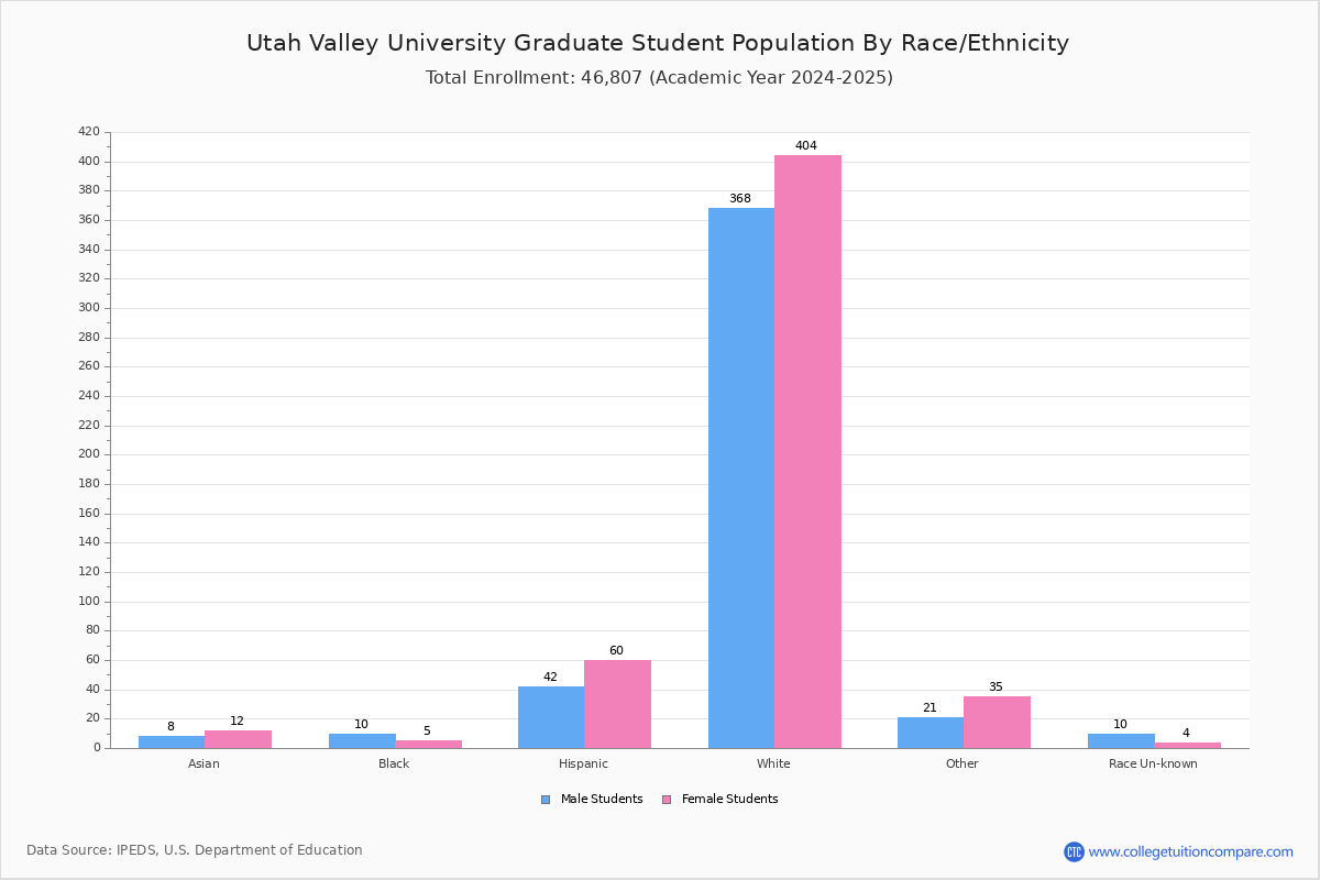 Utah Valley University - Student Population and Demographics