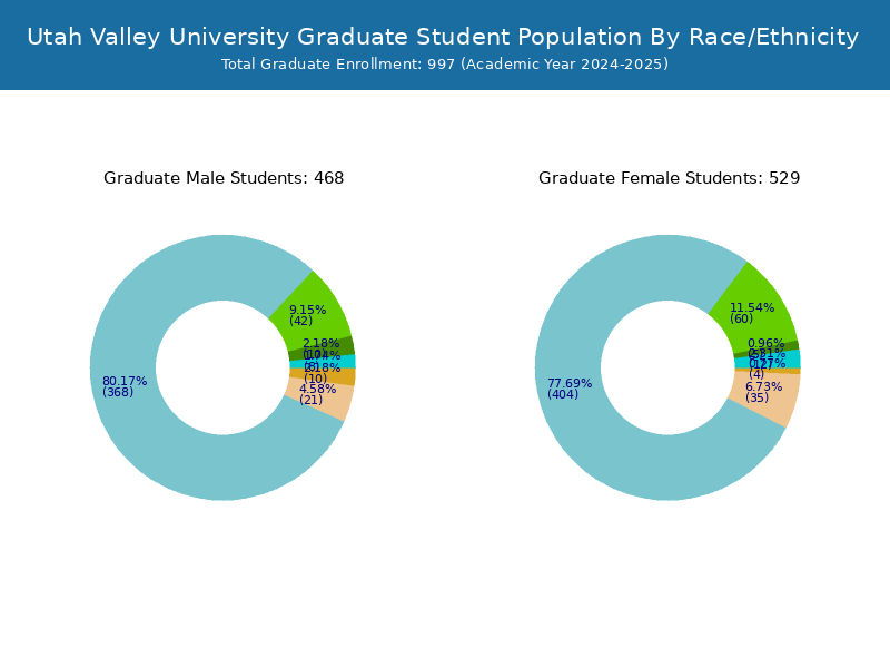 Utah Valley University - Student Population and Demographics