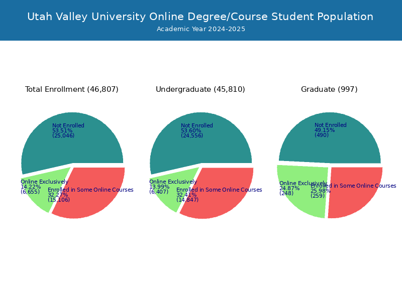 Utah Valley University - Student Population and Demographics
