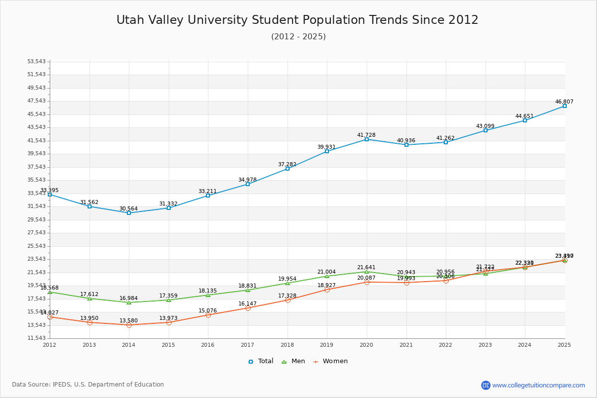 UVU Enrollment Trends