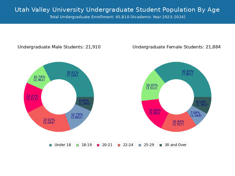 Utah Valley University - Student Population and Demographics