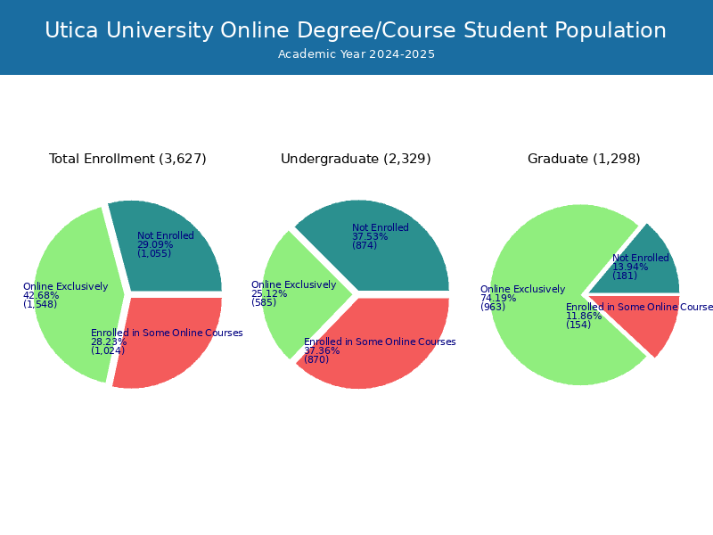 Utica University - Student Population and Demographics
