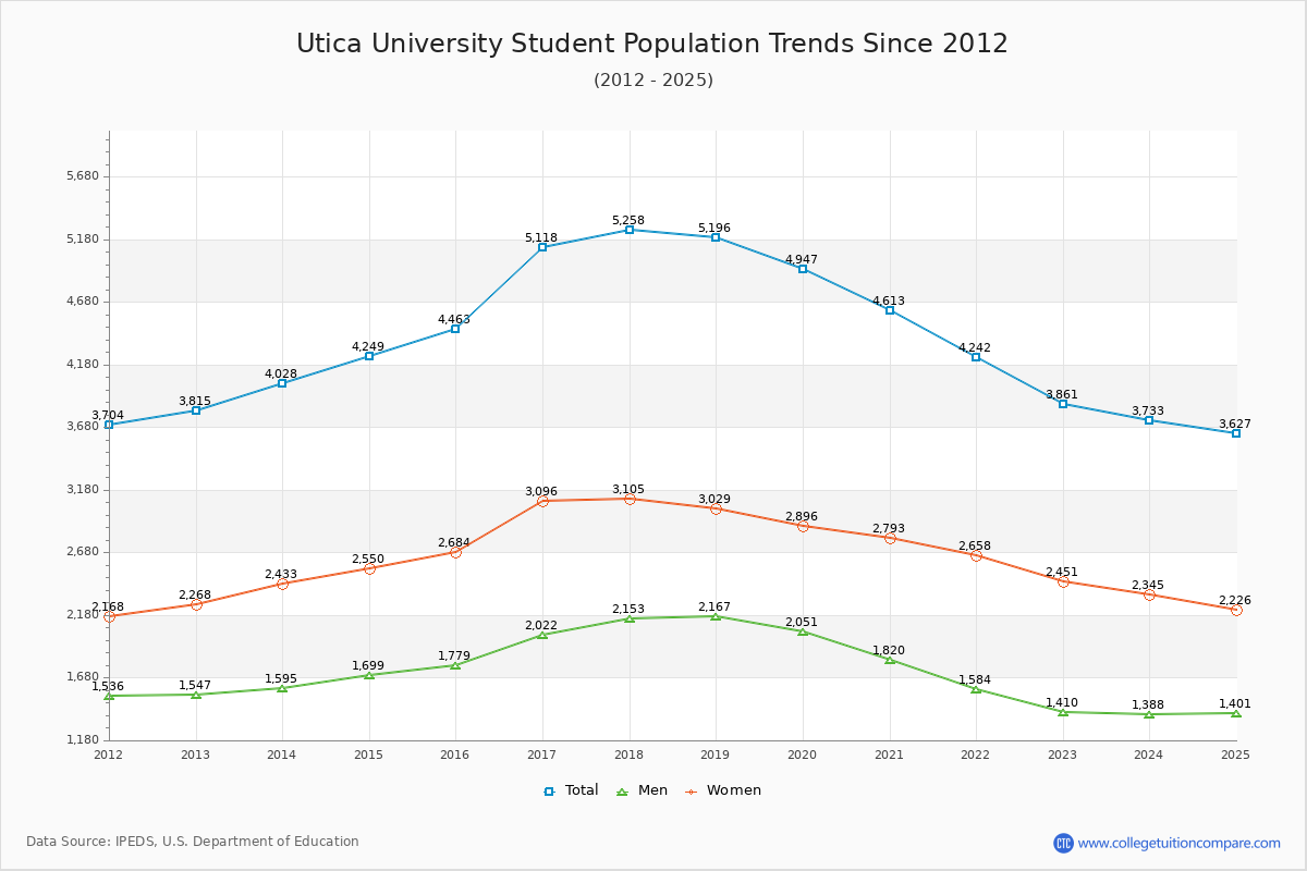 Utica Enrollment Trends