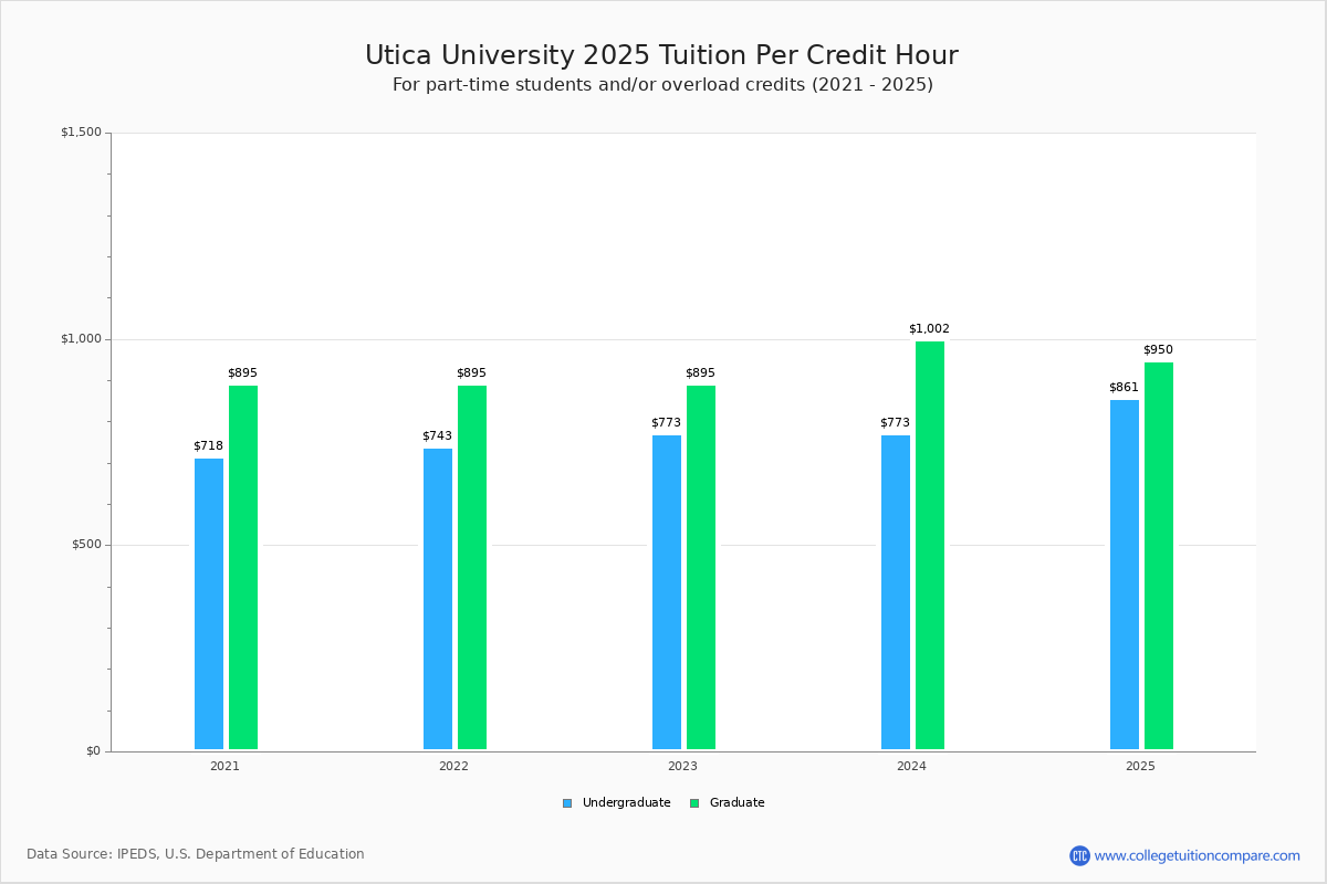Utica University - Tuition & Fees, Net Price