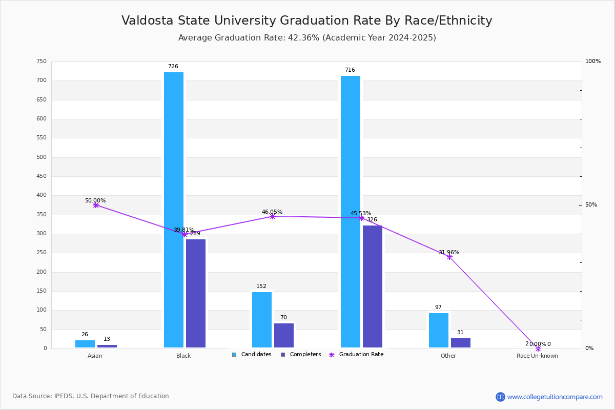 Valdosta State University Graduation Rate